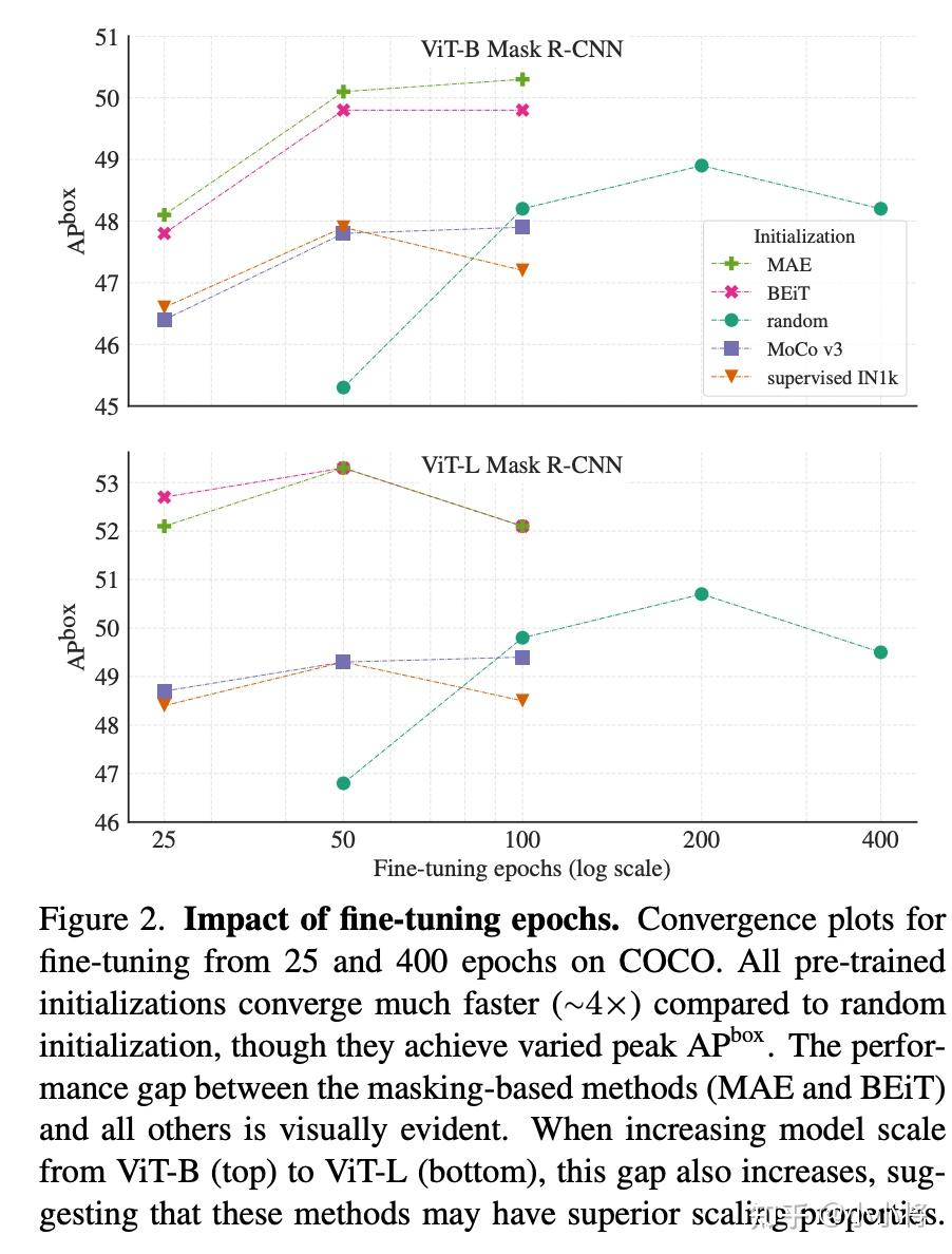 ViTDet：基于ViT的检测模型 - 知乎