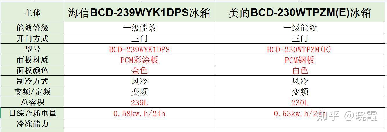 海信BCD-239WYK1DPS冰箱怎么样？和美的BCD-230WTPZM(E)对比，哪款更值的入手？ - 知乎