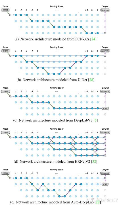 《Dynamic Routing》-中科院&西交&旷视（孙剑团队）提出用于语义分割的动态路由网络，精确感知多尺度目标，代码已开源！ - 知乎