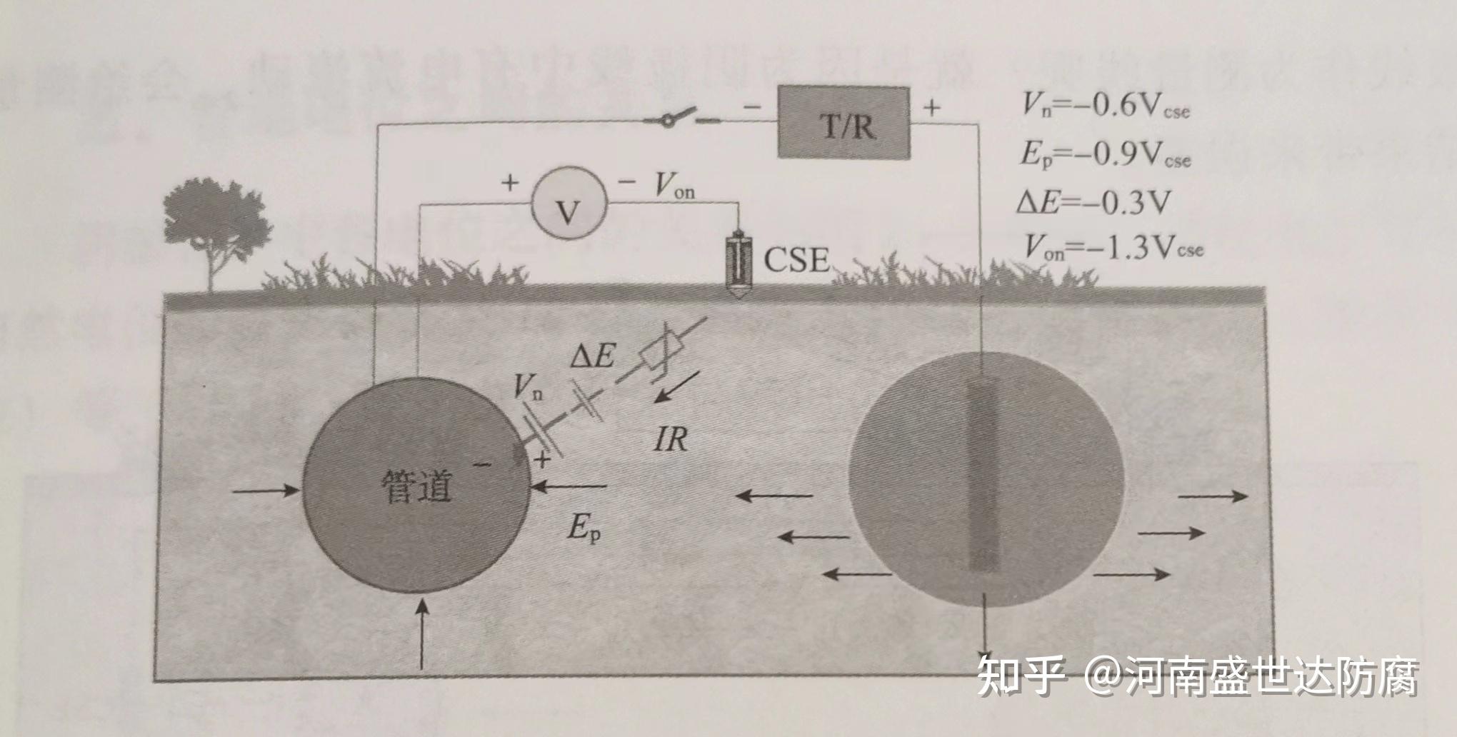 管地电位测量回路中土壤的IR降 - 知乎