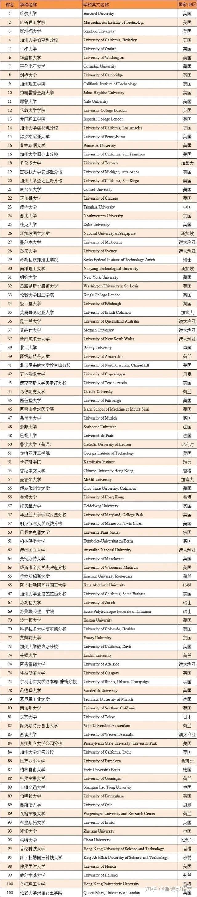 US News发布2023世界大学排名 - 知乎