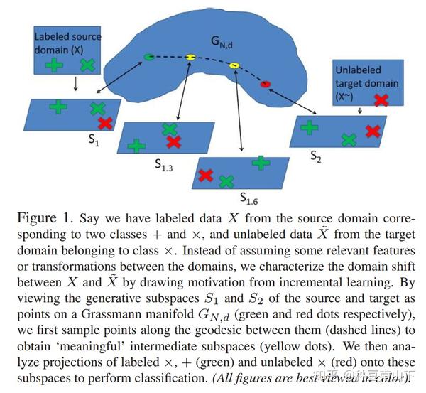 Deep Domain Adaptation论文集(三)：基于深度网络结构差异&几何差异 - 知乎