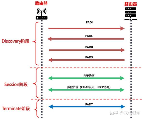 PPPOE小结 - 知乎