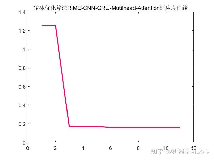 SCI一区级 | Matlab实现RIME-CNN-GRU-Mutilhead-Attention霜冰算法优化卷积门控循环单元融合多头注意力机制多变量多步时间序列预测 - 知乎