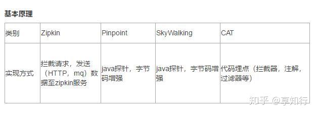 应用监控之调用链跟踪选型之Zipkin、Pinpoint、SkyWalking、CAT - 知乎