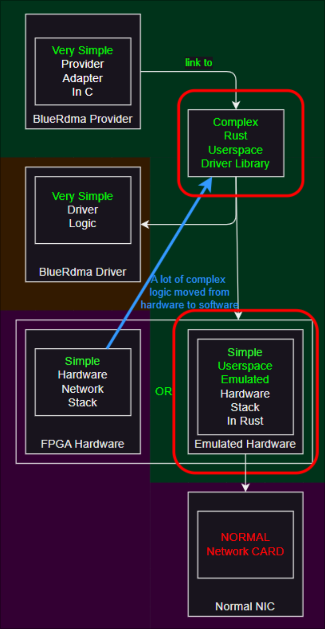 blue-rdma 设计介绍 （一）—— 如何实现RDMA操作 - 知乎