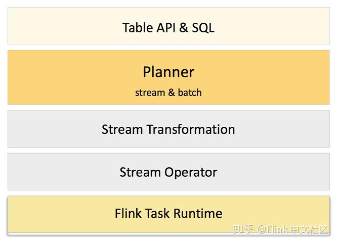 Flink 流批一体的实践与探索 - 知乎