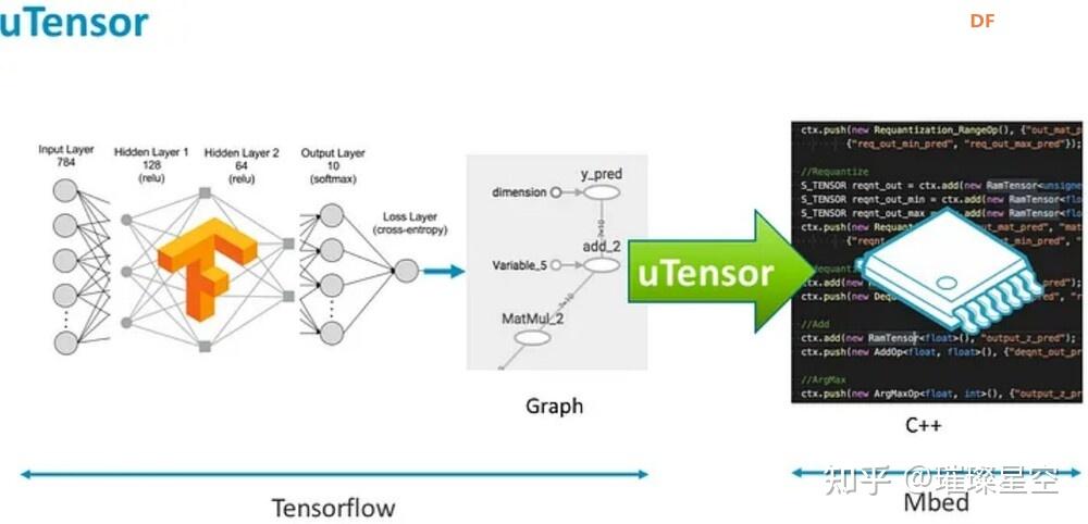 分享8 个TinyML框架和兼容硬件平台（TensorFlow Lite、Edge Impulse、PyTorch Mobile、uTensor等） - 知乎
