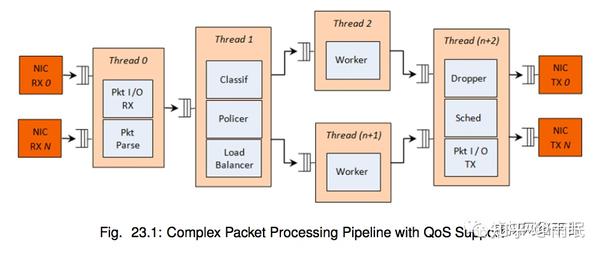 DPDK实现QOS - 知乎