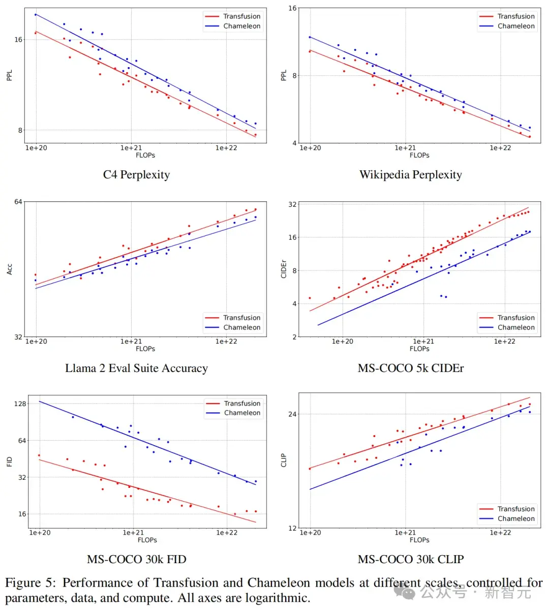 语言图像模型大一统！Meta将Transformer和Diffusion融合，多模态AI王者登场 - 知乎