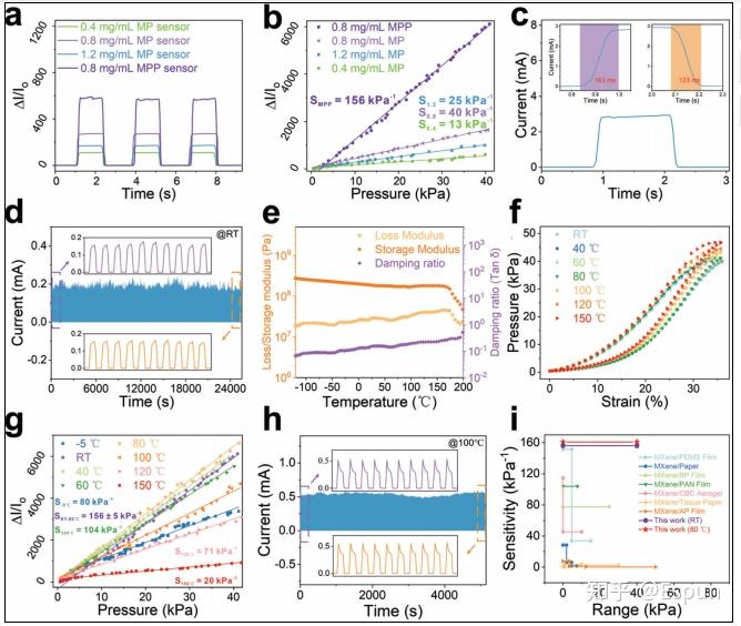 清华大学南策文院士&武汉理工大学张鑫Adv. Sci.：基于3D MXene柔性网络的高性能压力传感器 - 知乎