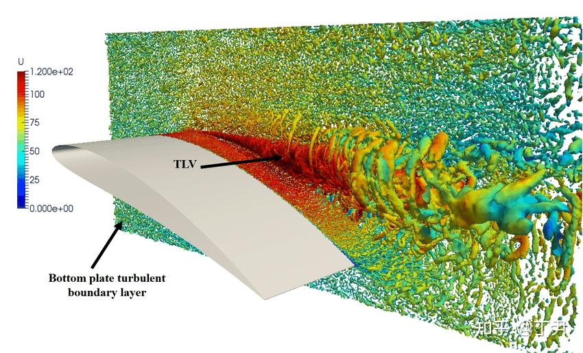 从湍流到大涡模拟到亚格子模型，几个概念的通俗解释 - 知乎