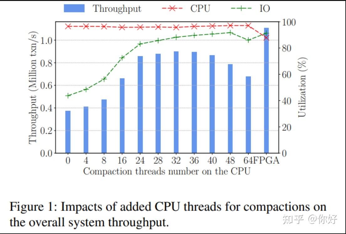 FAST'20 FPGA-Accelerated Compactionsfor LSM-based Key-Value Store - 知乎