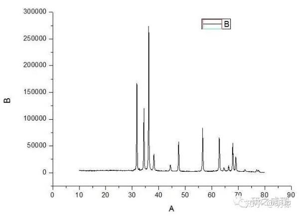 XRD测试的基本操作 - 知乎