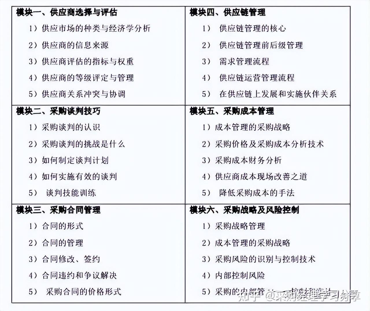 cppm证书含金量怎么样 - 知乎