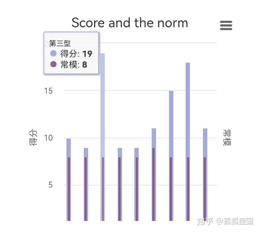 我的mbti/九型人格/tritype/大五人格/DND阵营/Socionics/荣格八维。 - 知乎