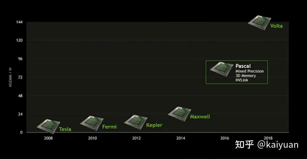 GPU硬件分析---Tesla 架构 - 知乎