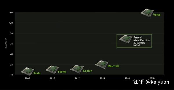GPU硬件分析---Tesla 架构 - 知乎
