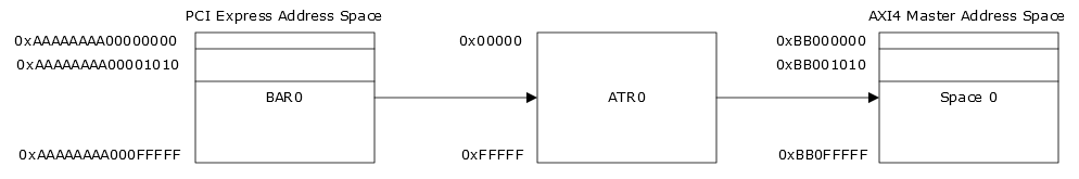 PCIE学习笔记：Address Translation - 知乎