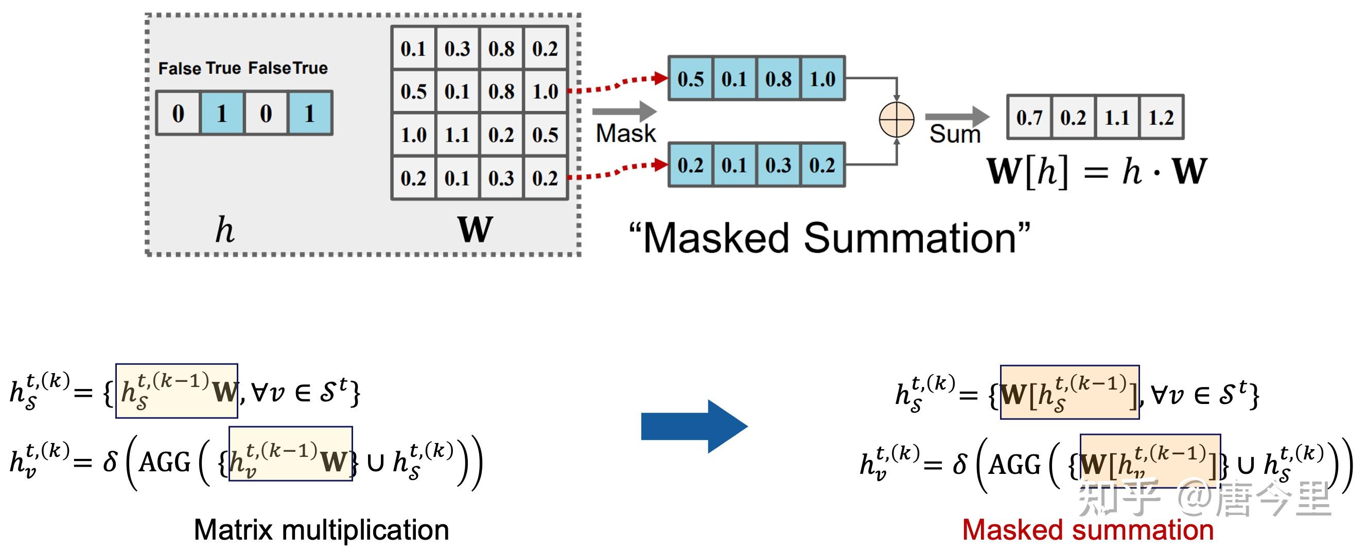 AAAI'23 | 利用脉冲神经网络扩展动态图表示学习 - 知乎