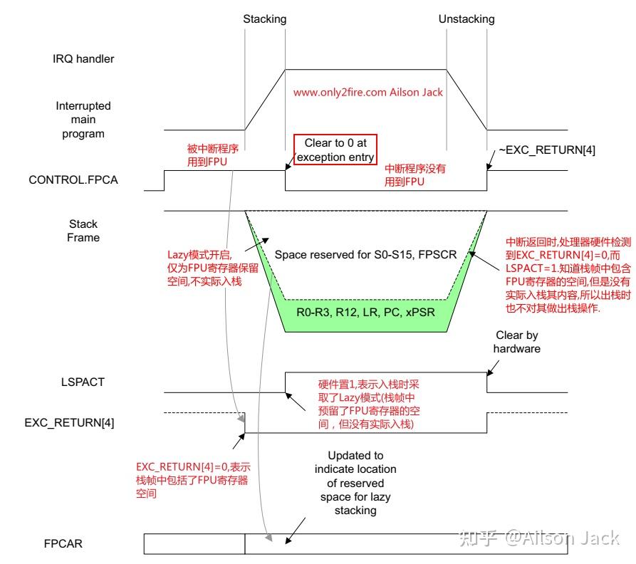 ARM Cortex-M FPU的Lazy Stacking机制 - 知乎