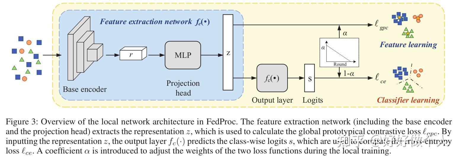 《FedProc: Prototypical Contrastive Federated Learning on Non-IID data》的主要创新思路 - 知乎