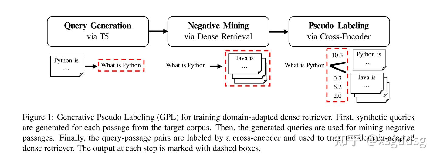 GPL: Generative Pseudo Labeling for Unsupervised Domain Adaptation of Dense Retrieval - 知乎