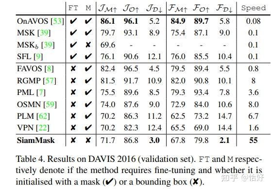 Fast Online Object Tracking and Segmentation: A Unifying Approach（SiamMask） - 知乎