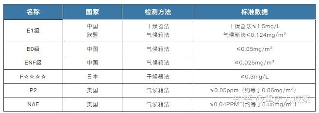 E0、ENF、F****、P2级、NAF，到底谁更环保？ - 知乎