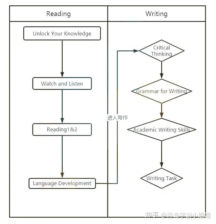 国外教材详解（一）：UNLOCK系列教材 - 知乎