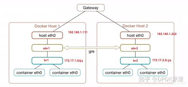 docker实战--跨虚拟机实现容器互联(网桥+ovs+weave) - 知乎