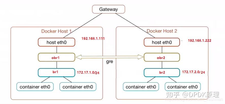 docker实战--跨虚拟机实现容器互联(网桥+ovs+weave) - 知乎
