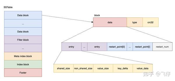 LevelDB 源码学习之 SSTable（1） - 知乎