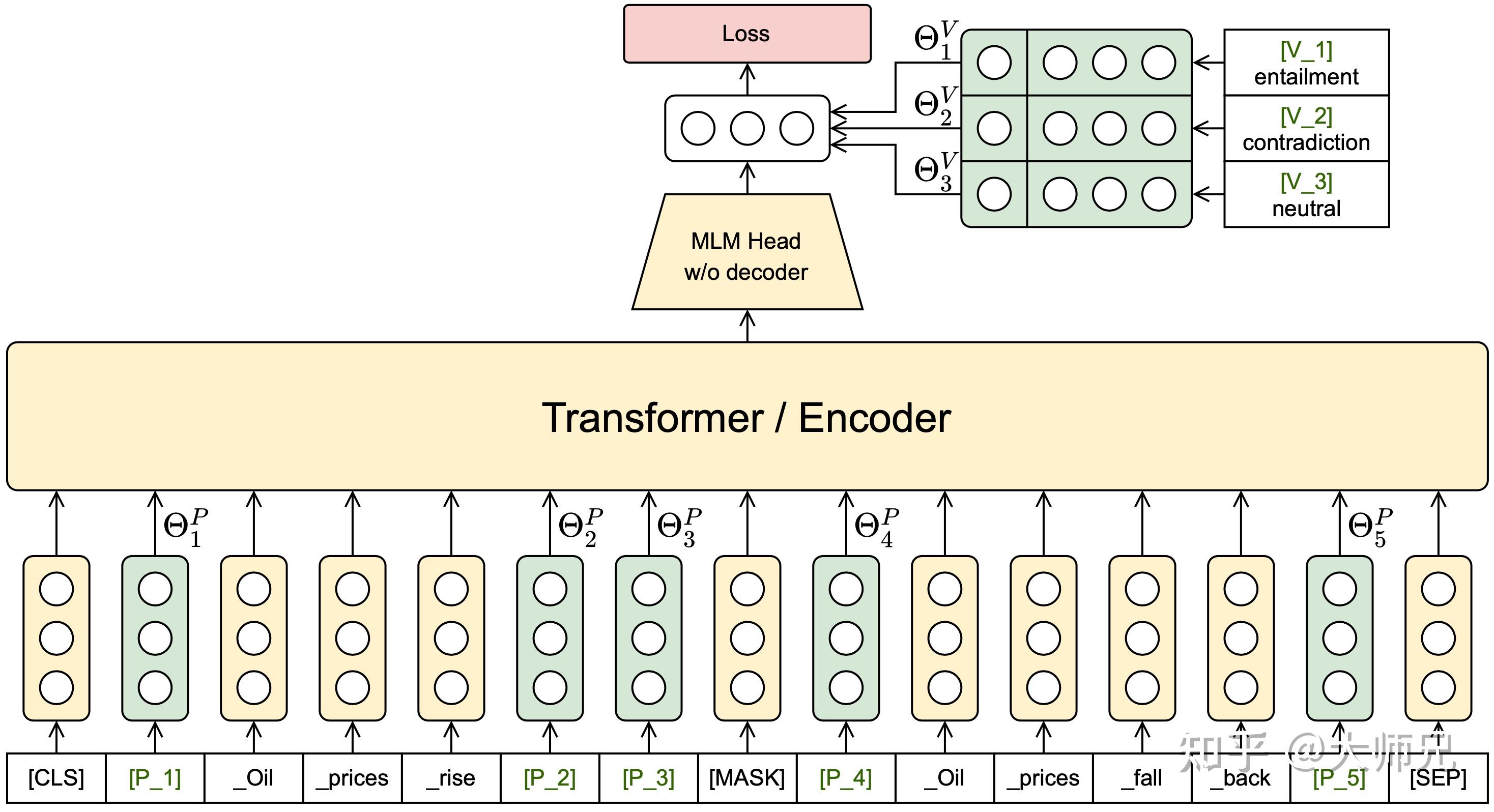 连续提示学习概述（Continue Prompt Learning） - 知乎