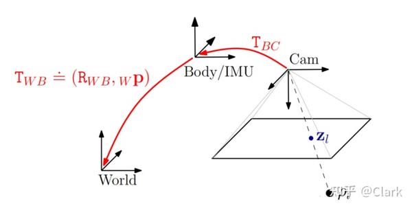 【论文阅读】【预积分Forster】IMU Preintegration on Manifold for Efficient Visual-Inertial MAP Estimation ...