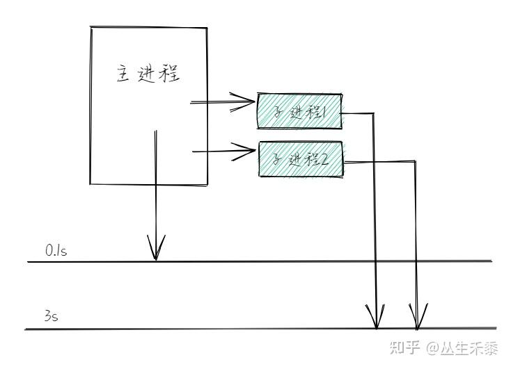 Python并发编程之多进程方式multiprocessing模块 知乎 0902