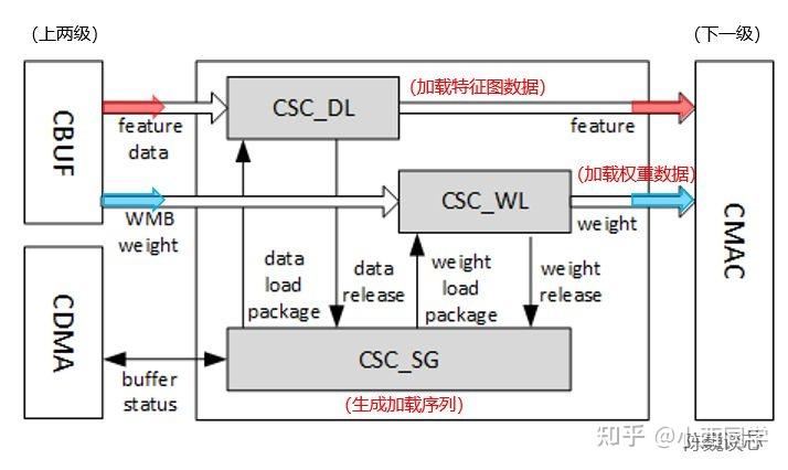 NVDLA代码学习——CSC - 知乎