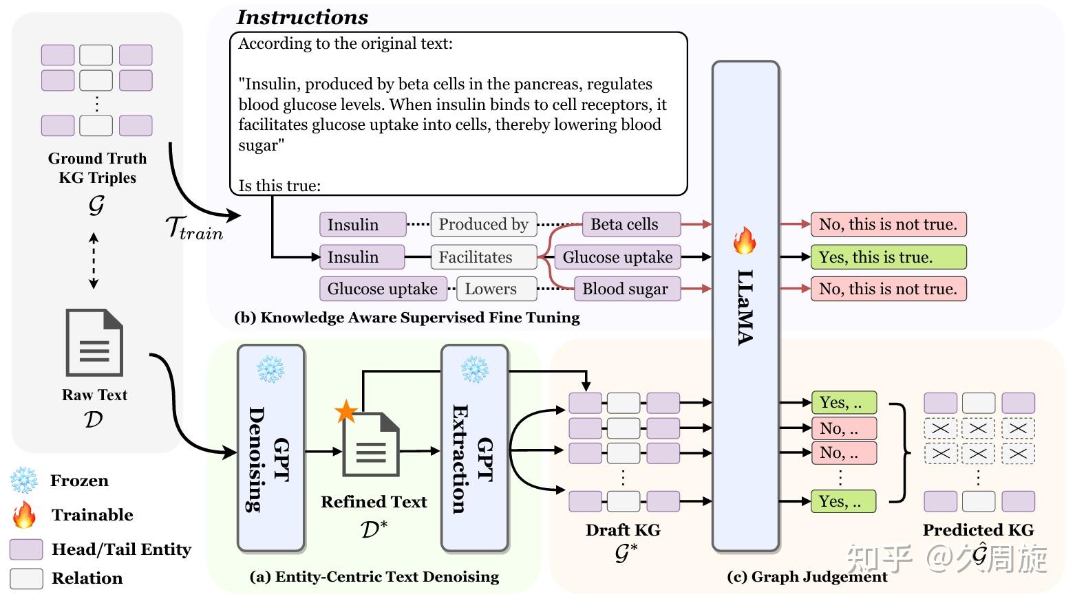 Can LLMs be Good Graph Judge for Knowledge Graph Construction(EMNLP 2025) - 知乎
