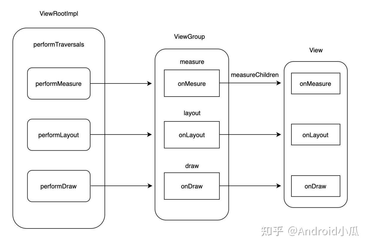 Android面试官：“来给我讲讲View绘制？” - 知乎
