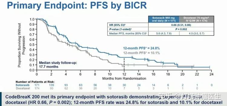 KRAS早已不是无药突变，两款靶向药上市解锁多种治疗方案 - 知乎