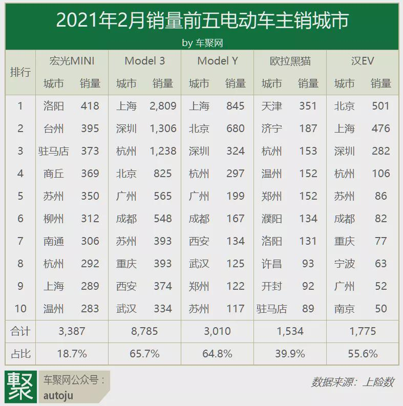 2月电动车销量：Model Y4644辆进前三，汉EV排第五 - 知乎