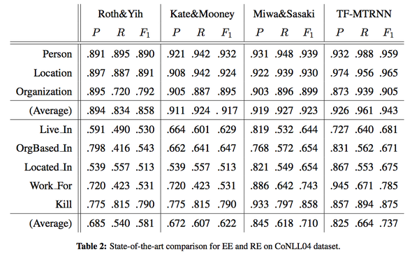 Table Filling Multi Task Recurrent Neural Network For Joint Entity And Relation Extraction 阅读笔记 知乎