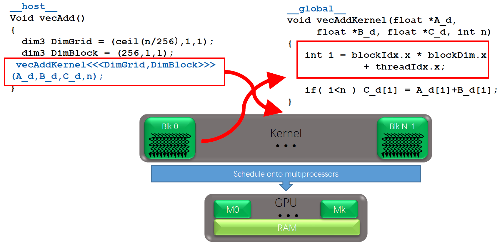 CUDA 编程(一)：CUDA C 编程及 GPU 基本知识 - 知乎