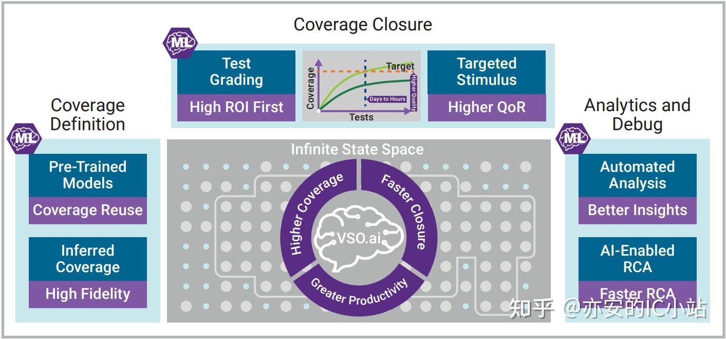 新增AI的VCS会给验证带来什么？ - 知乎