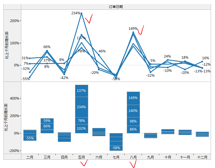 Tableau 表计算 | YoY MoM - 知乎