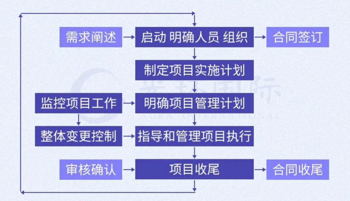 项目管理五大流程及各环节要点 知乎