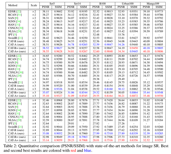 【NeurIPS2022】Cross Aggregation Transformer for Image Restoration - 知乎