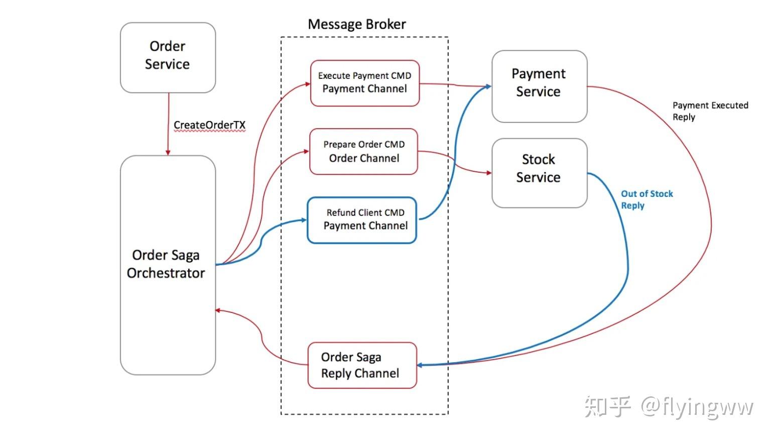 分布式事务系列三：Saga - 知乎