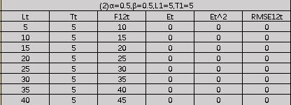 基于Holt的趋势时间序列预测模型 - 知乎
