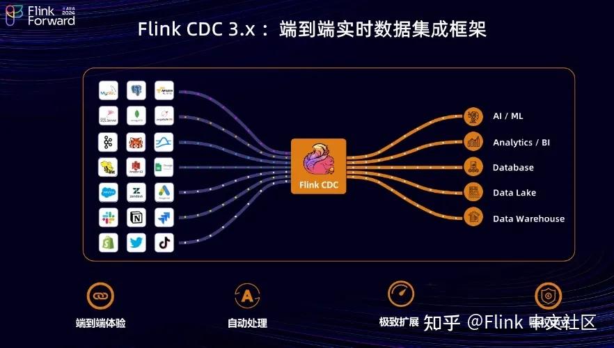 Flink CDC YAML：面向数据集成的 API 设计 - 知乎